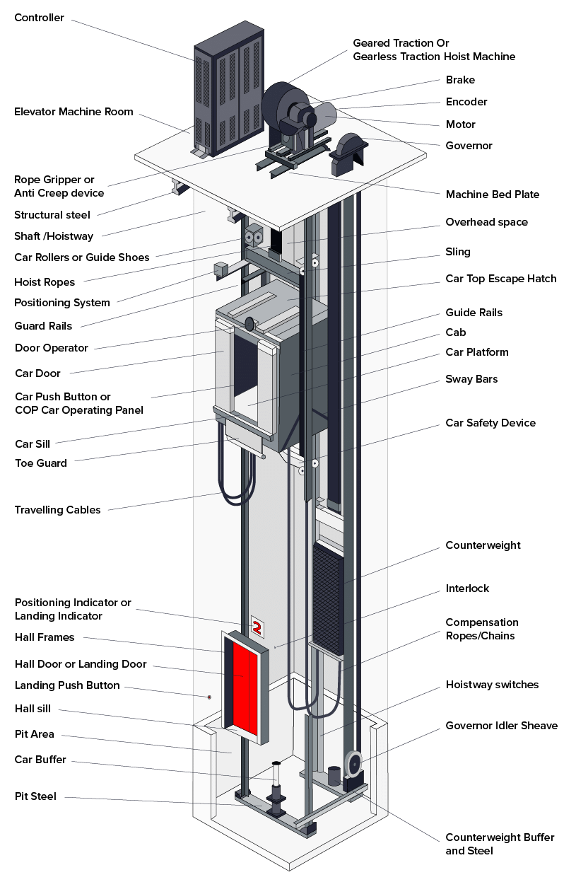 El ascensor y sus partes más importantes: